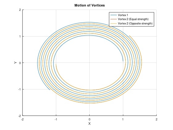 Solved 20b. ﻿Matlab code for the given plot.-2Motion of | Chegg.com