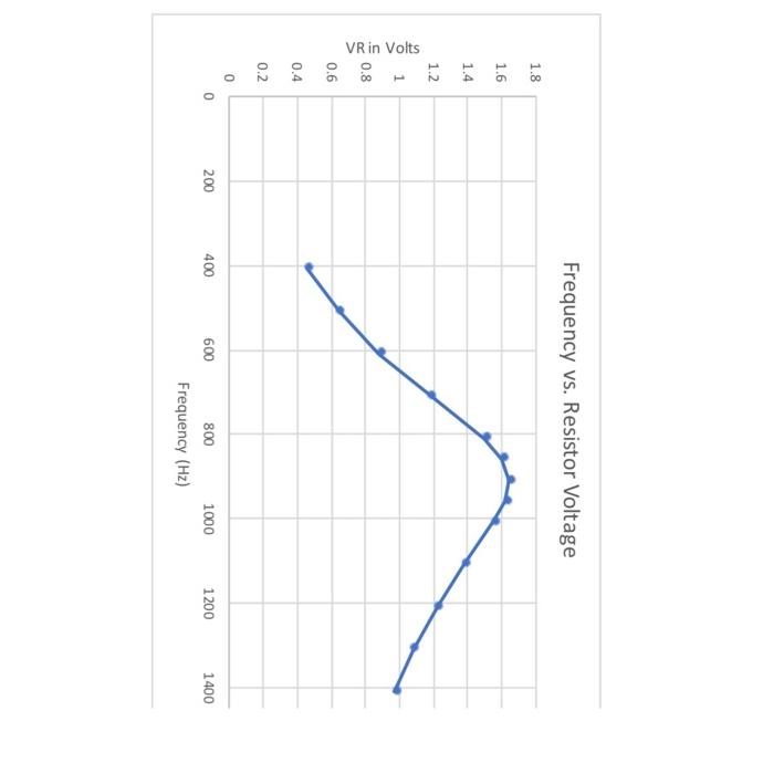 Solved PROCEDURE B: RESONANCE Show your calculations for two | Chegg.com