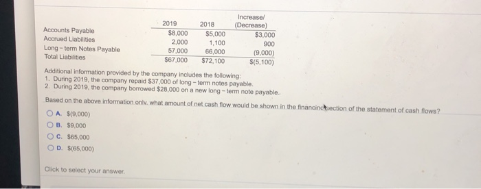 Solved Increased 2019 2018 (Decrease) Accounts Payable | Chegg.com