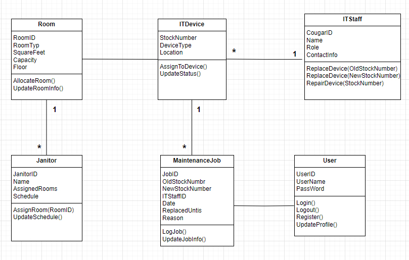 Solved Milestone 2: Analysis Modeling: Class and Sequence | Chegg.com