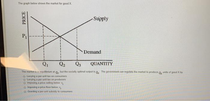 Solved The graph below shown the market for good X PRICE | Chegg.com