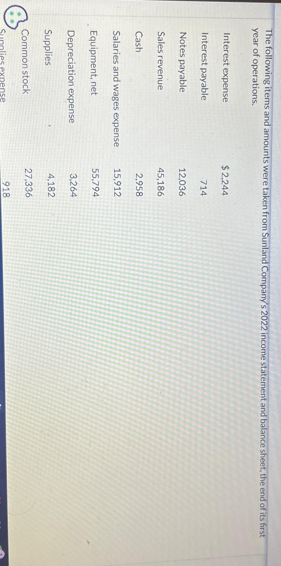 Solved The following items and amounts were taken from | Chegg.com