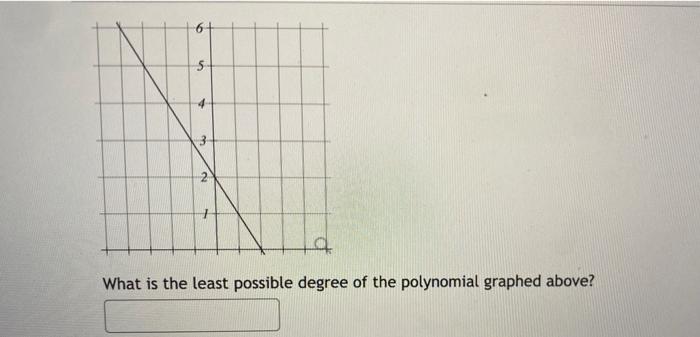 Solved What is the least possible degree of the polynomial | Chegg.com