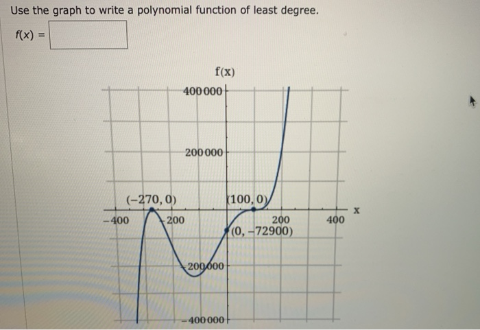 Solved Use the graph to write a polynomial function of least | Chegg.com