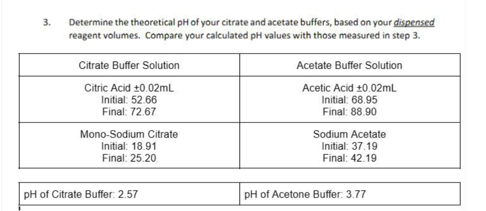 Solved Determine the theoretical pH of your citrate and | Chegg.com