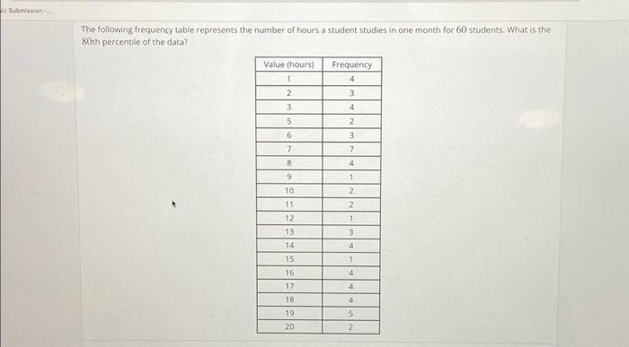 Solved iz Submission -... The following frequency table | Chegg.com