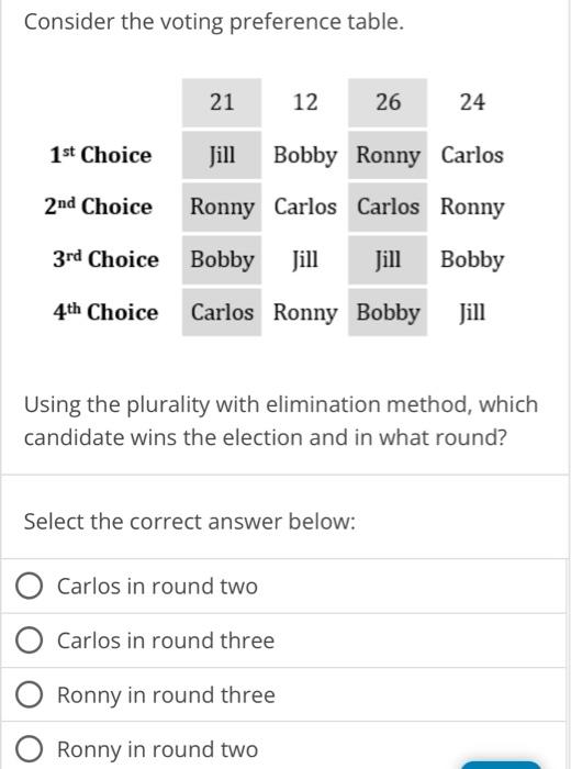 Solved Consider the voting preference table. Using the | Chegg.com
