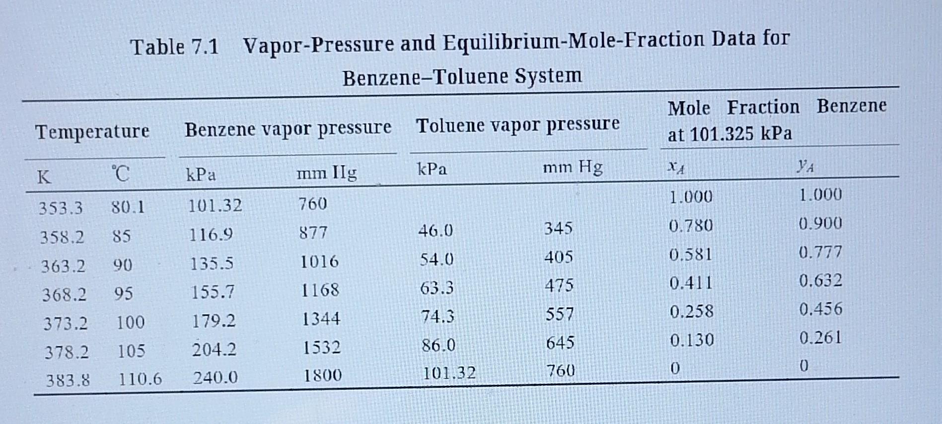 Solved Table 7.1 Vapor-Pressure and | Chegg.com