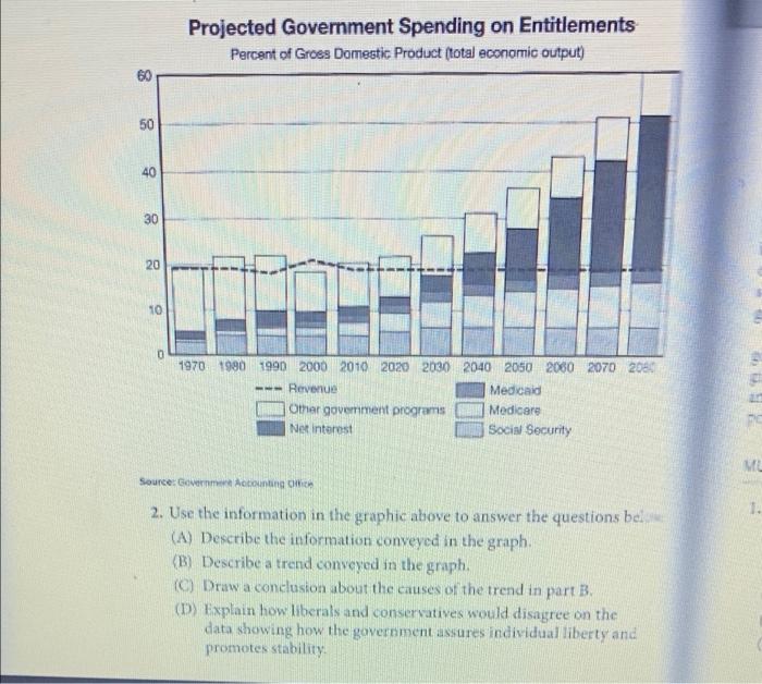 Solved Projected Government Spending on Entitlements Percent | Chegg.com