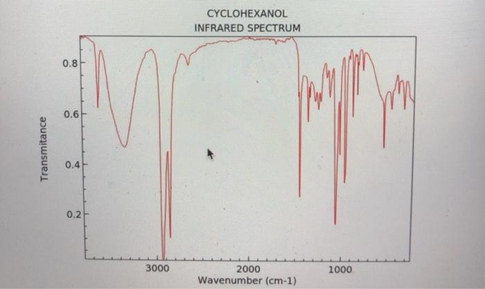 Solved identify peaks on IR spectrums of cyclohexanone and | Chegg.com