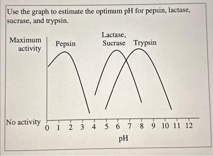 Use the graph to estimate the optimum pH for pepsin, | Chegg.com