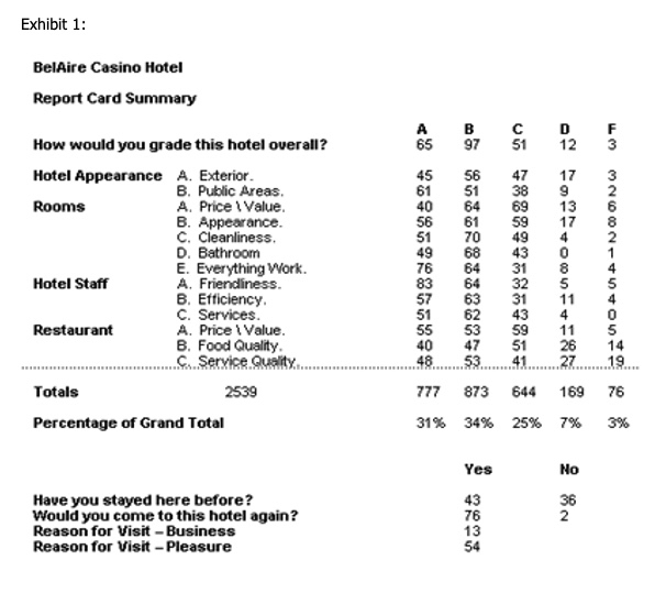 Solved Exhibit 1:BelAire Casino HotelReport Card | Chegg.com