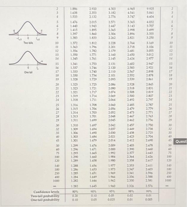 Solved For parts a and b, use the t tables, software, or a | Chegg.com