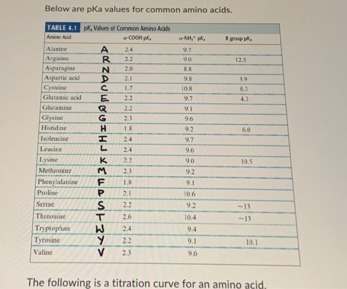 Solved Below are pka values for common amino acids. a-NH, pk | Chegg.com