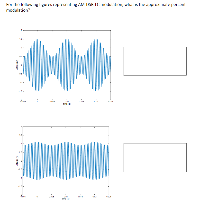 Solved For the following figures representing AM-DSB-LC | Chegg.com