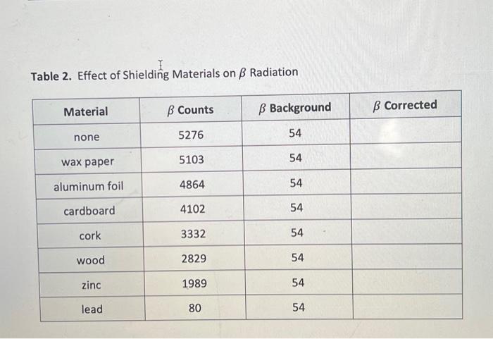 Solved Table 2 Effect Of Shielding Materials On β Radiation