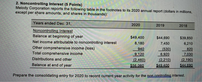Solved 2. Noncontrolling Interest (5 Points) Melody | Chegg.com