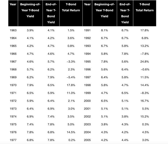 Solved Using the bond returns in Table 10.1 as a basis of | Chegg.com