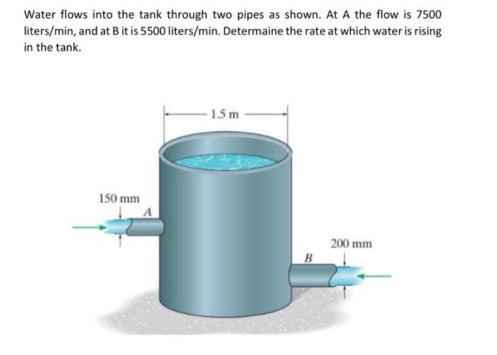 Solved Water flows into the tank through two pipes as shown. | Chegg.com