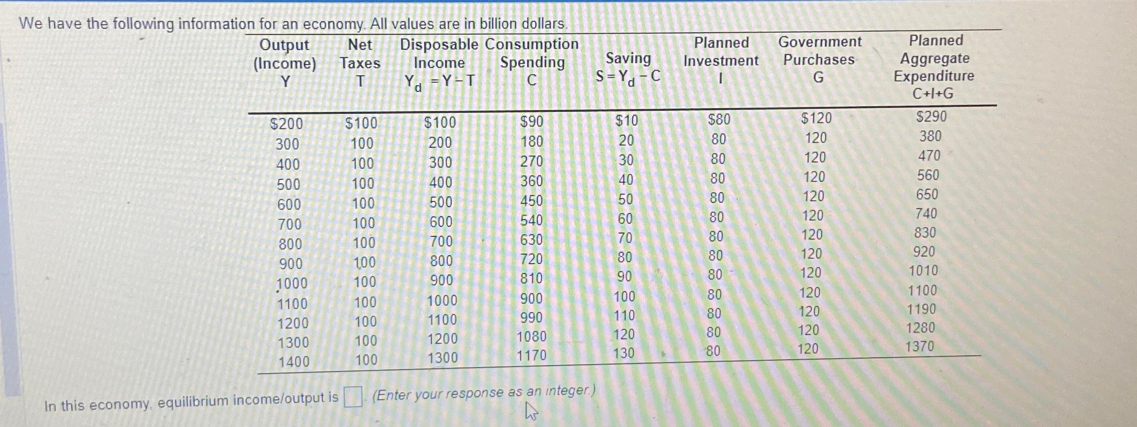 Solved We have the following information for an economy. All | Chegg.com