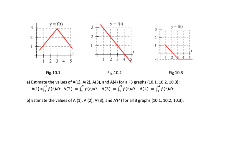Solved Fig 10.3a) ﻿Estimate the values of A(1),A(2),A(3), | Chegg.com