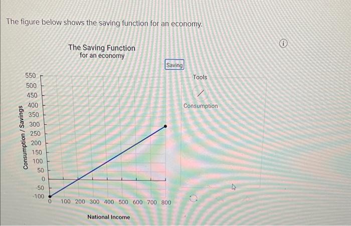 Solved The figure below shows the saving function for an | Chegg.com