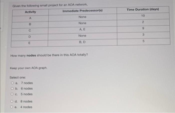 Solved Given the following small project for an AOA network. | Chegg.com