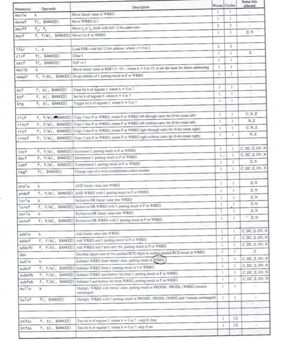 Solved Wonde 1 1 1 Mnemonic now movwf movff movf Operando | Chegg.com