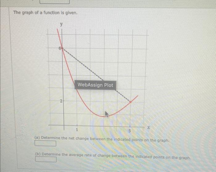 Solved The graph of a function is given. (a) Determine the | Chegg.com
