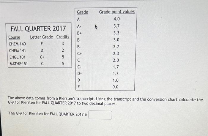 Solved The above data comes from a Kiersten's transcript. | Chegg.com