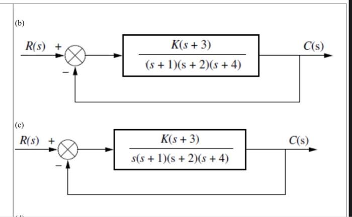 2 Task 2: Plot the root locus with unity feedback for | Chegg.com