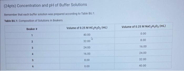 (24pts) Concentration and pH of Buffer Solutions | Chegg.com