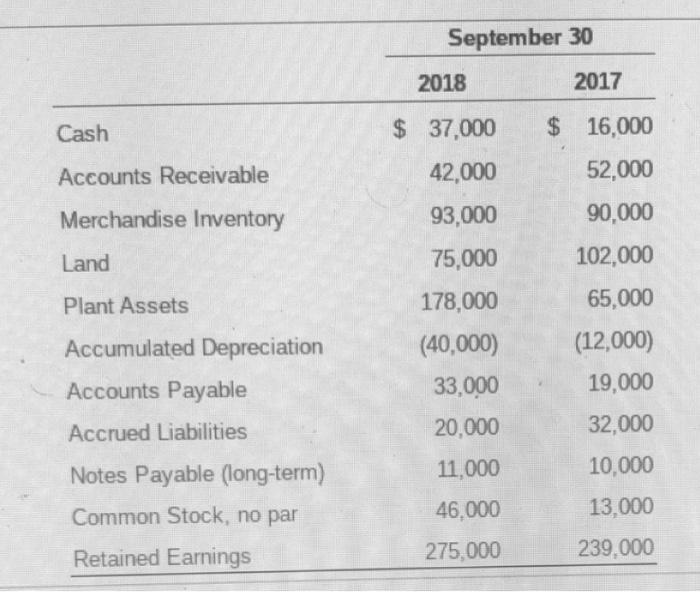 Solved The income statement and additional data of Health | Chegg.com