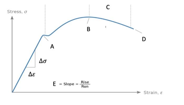 Solved с Stress, o B D A Δσ Δε E - Slope Rise Run Strain, & | Chegg.com