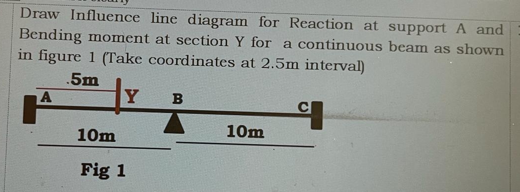 Draw Influence line diagram for Reaction at support A | Chegg.com