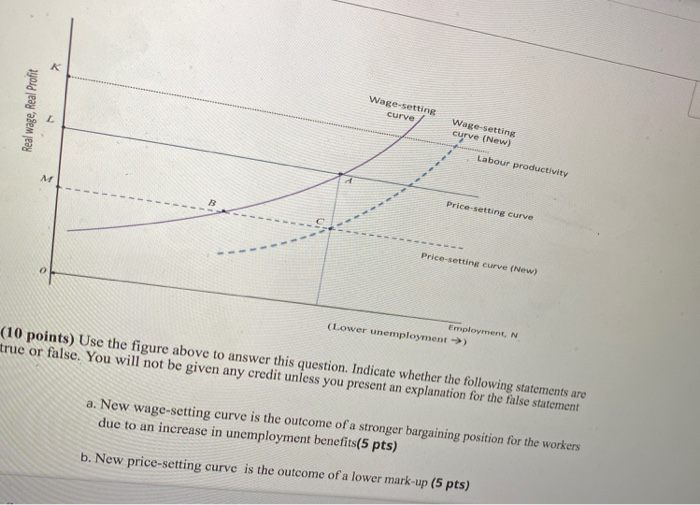 Solved Real wage, Real Profit Wage-setting curve | Chegg.com