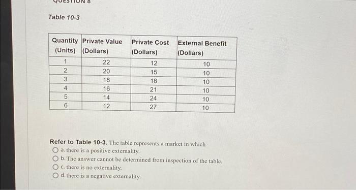 Solved Table 10-3 Quantity Private Value (Units) (Dollars) 1 | Chegg.com