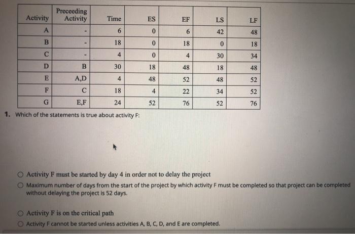 Solved Preceeding Activity Time ES EF LS LF Activity A 6 0 6 | Chegg.com