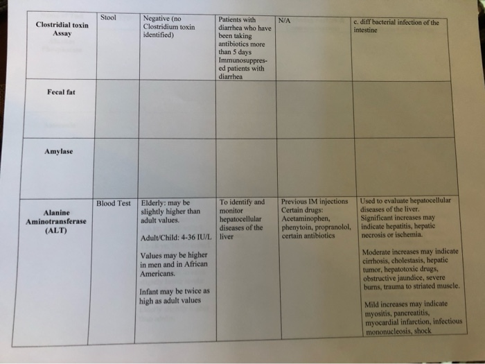 Solved Name of Test Test Type Normal Adult Findings | Chegg.com