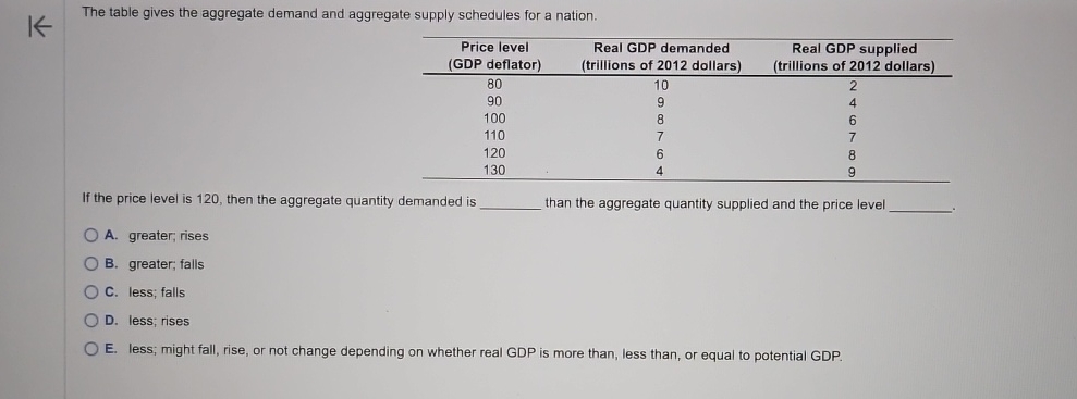 Solved The table gives the aggregate demand and aggregate | Chegg.com