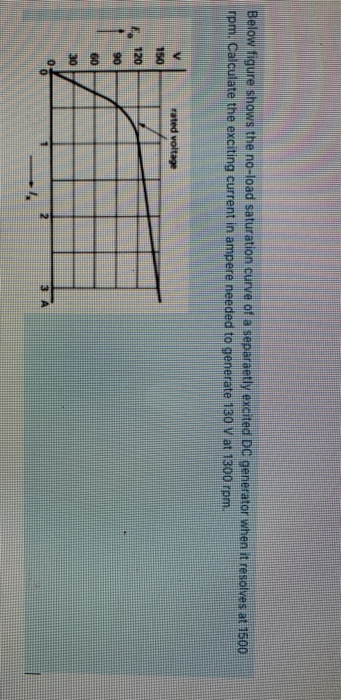 Solved Below figure shows the no-load saturation curve of a | Chegg.com