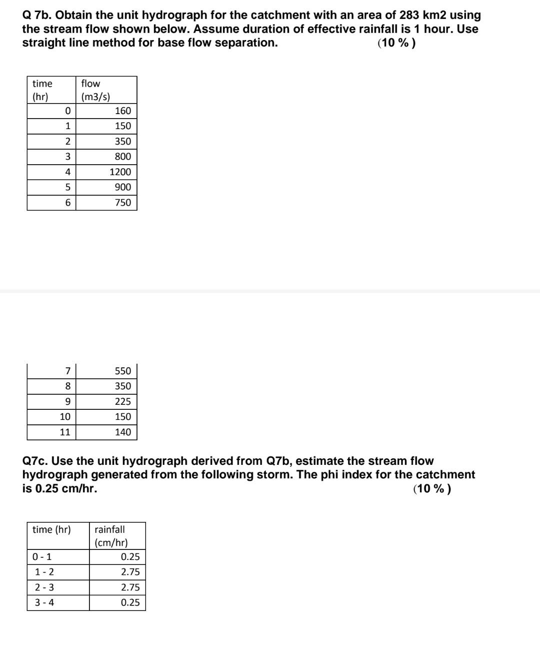 Solved Q Zb. Obtain the unit hydrograph for the catchment | Chegg.com