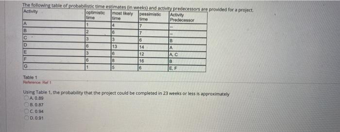 Solved Using Table 1, the probability that the project could | Chegg.com