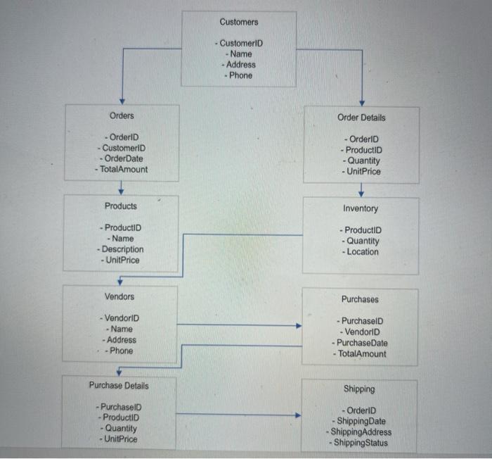 Solved Customers - CustomeriD - Name - Address - Phone Order | Chegg.com