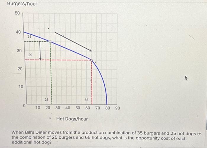 Solved Burgers/nour When Bill's Diner moves from the | Chegg.com