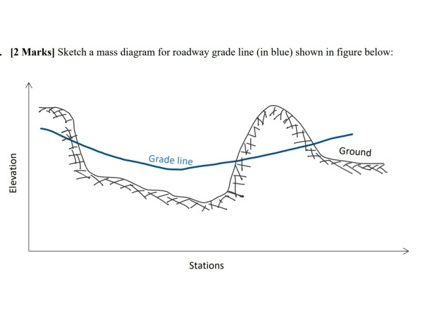 Solved - [2 MarksSketch a mass diagram for roadway grade | Chegg.com