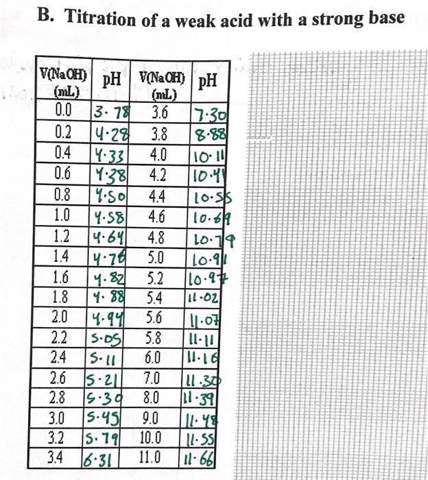 Solved Potentiometric Titrations (lab) How to calculate the | Chegg.com