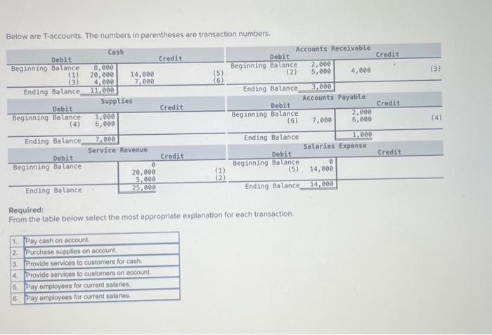 Solved Below are T-accounts. The numbers in parentheses are | Chegg.com