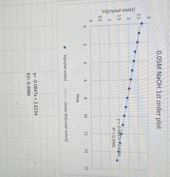 Solved 0.1MNaOH zero order plotGraphical analysis... Based | Chegg.com