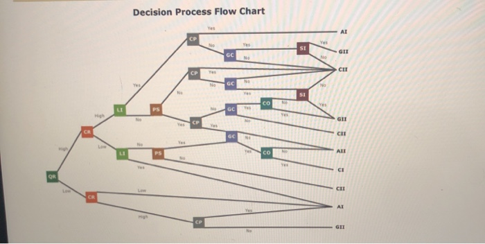 Solved Decision Process Flow Chart Al Yes Yes No SI GII GC | Chegg.com